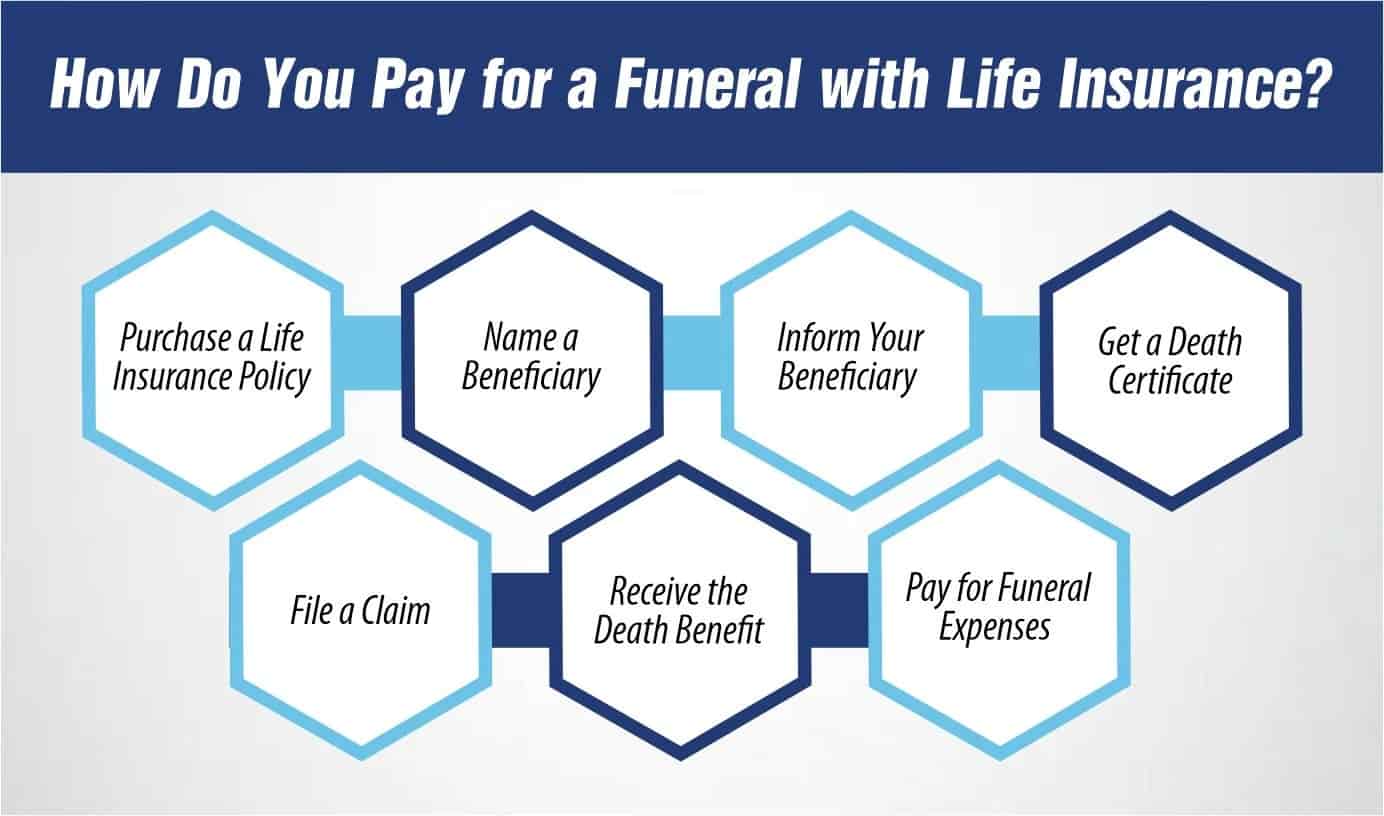 How to Pay for a Funeral with Life Insurance: Complete Guide