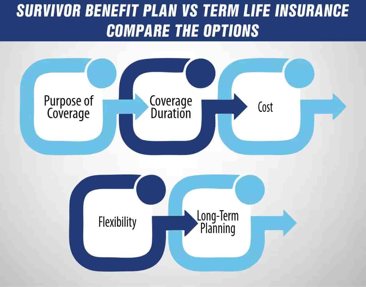 Survivor Benefit Plan vs Life Insurance | Compare Costs & Benefits