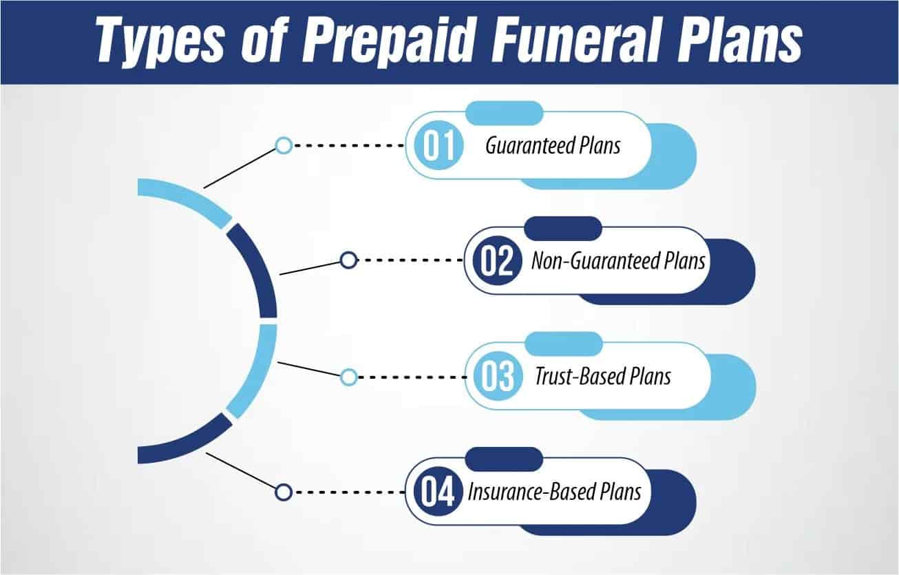 Prepaid Funeral Plans: The Complete 2025 Guide