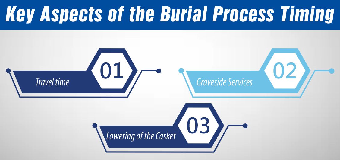 How Long is a Funeral and Burial? Key Timeline Details