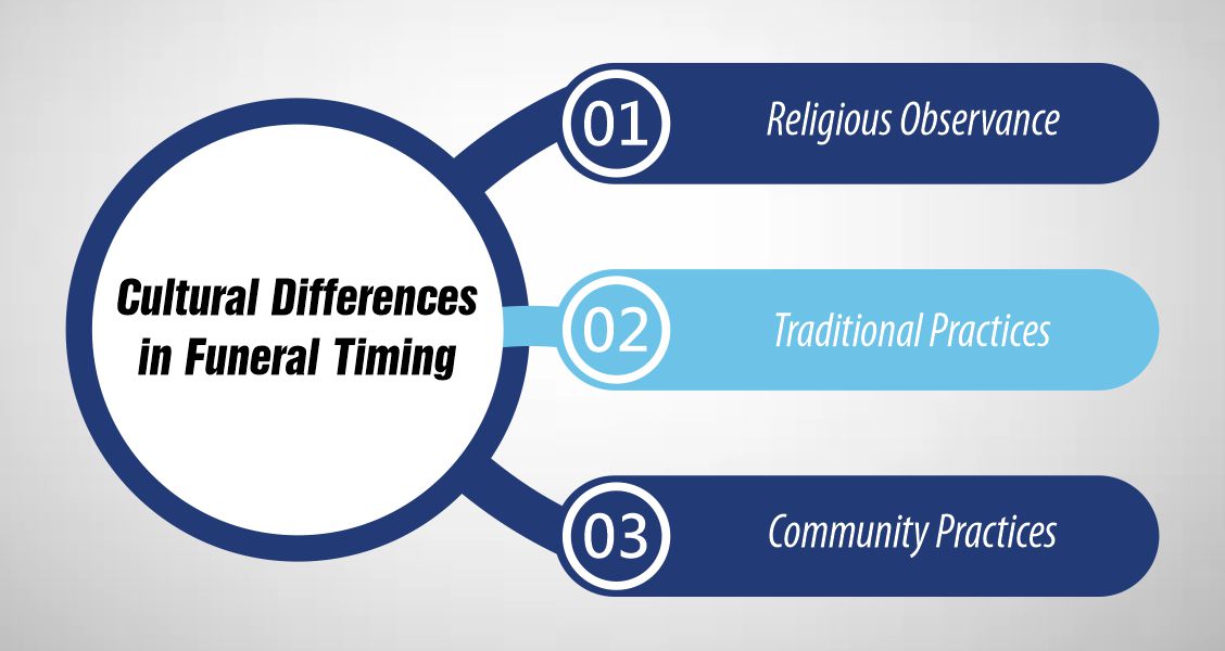 How Long is a Funeral and Burial? Key Timeline Details