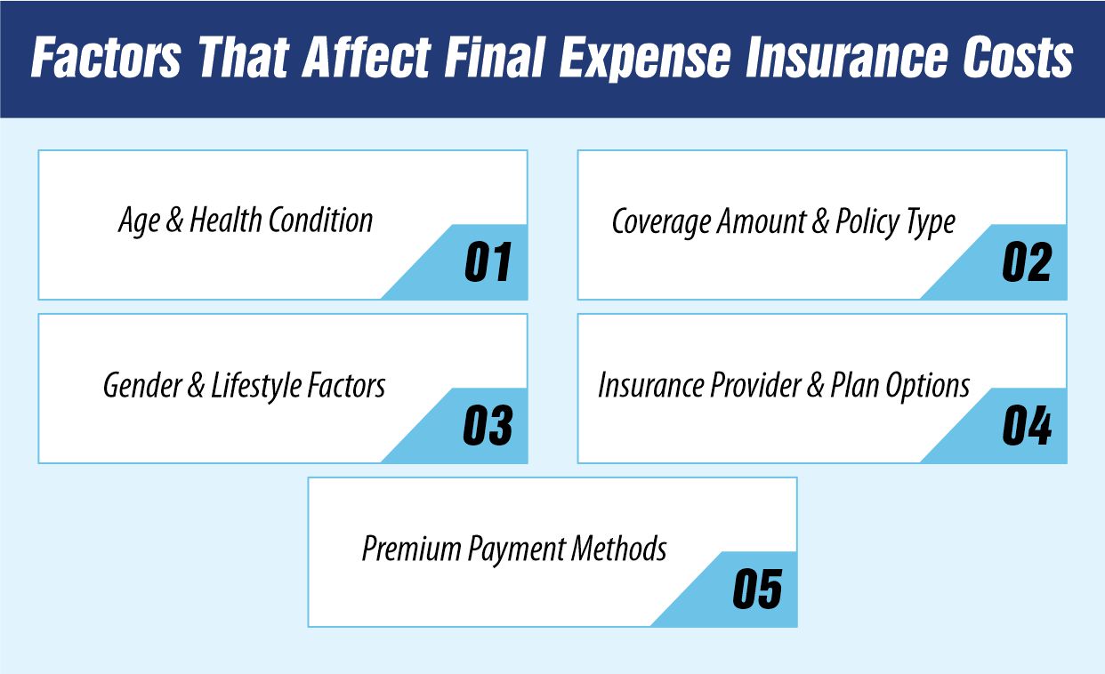 How Much Does Final Expense Insurance Cost in the US?