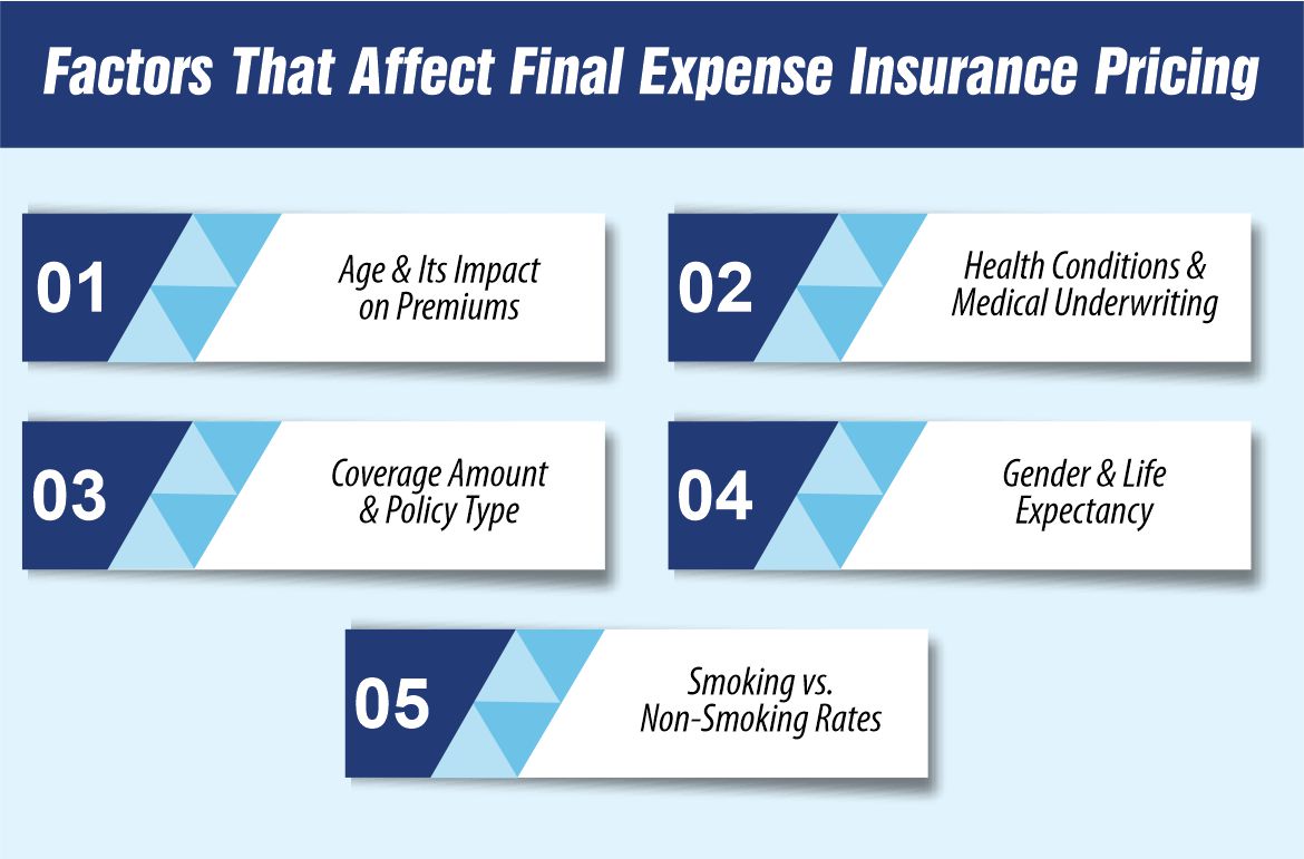 Final Expense Insurance Cost by Age – Price Guide 2025