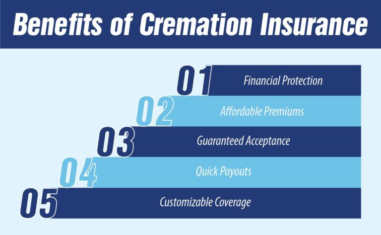 Cremation Insurance Costs in 2025