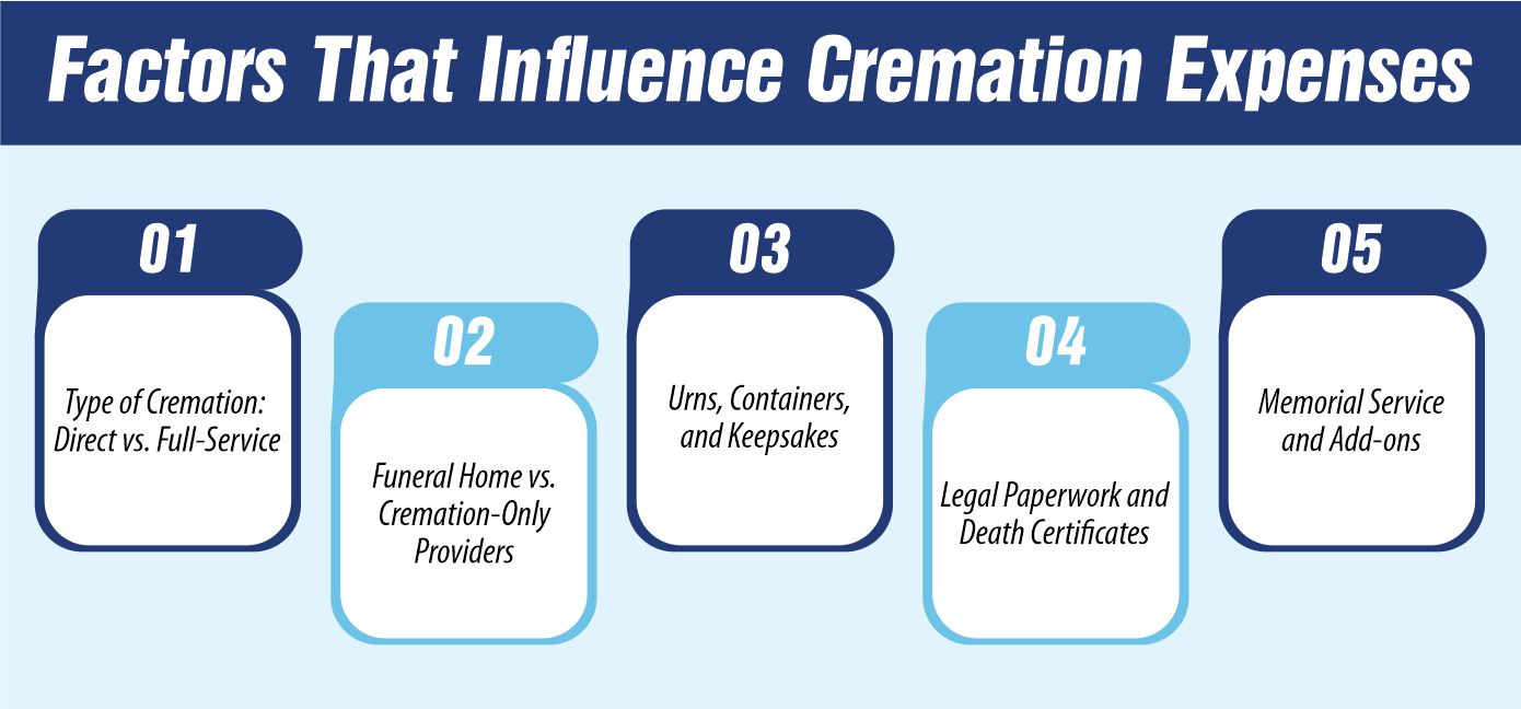Cremation Cost in 2025: Average Prices & What to Expect