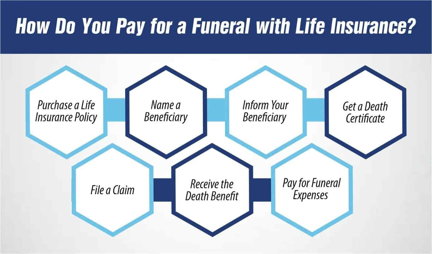 How to Pay for a Funeral with Life Insurance: Complete Guide